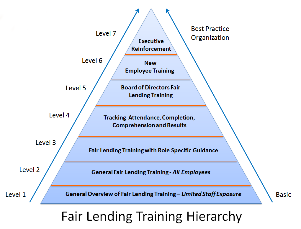 7 Levels of Fair Lending Training Success - How Do You Compare?