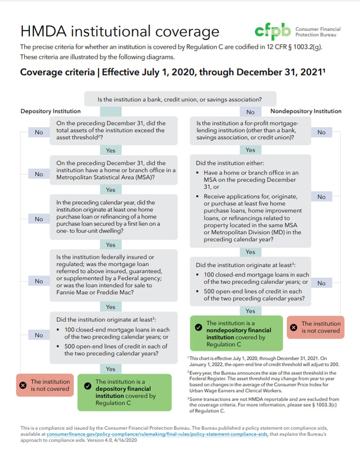 CFPB HMDA FAQs | Ncontracts
