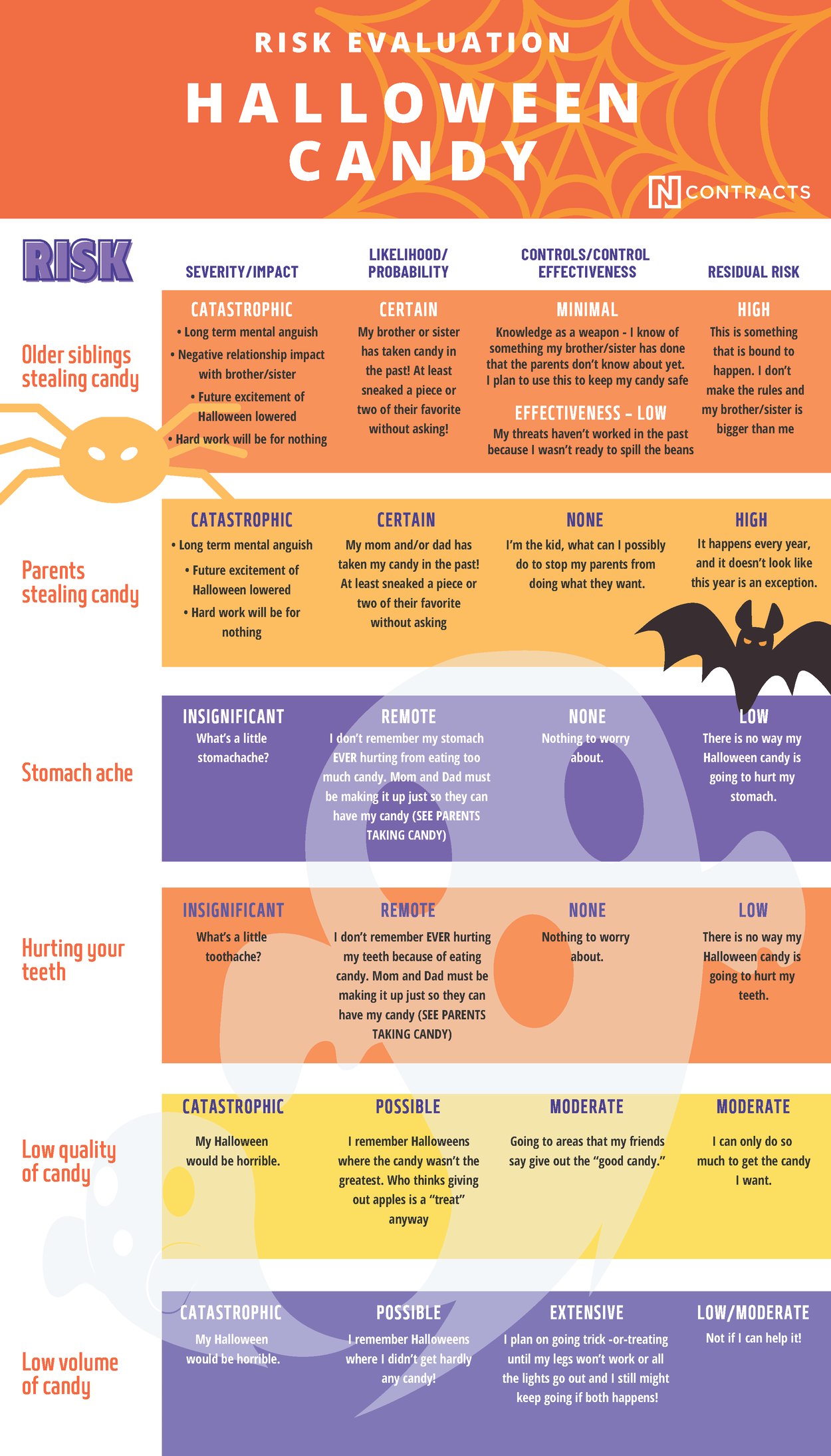 When Risk Gets Spooky - Risk Assessing Halloween Candy