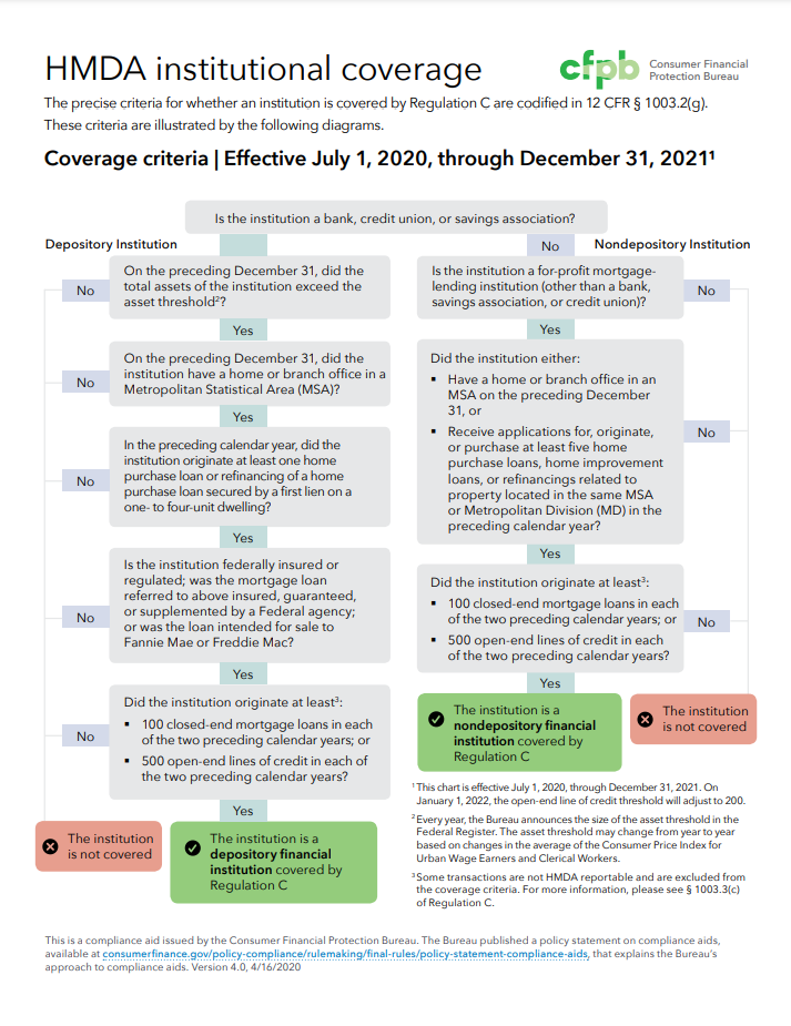 CFPB HMDA FAQs | Ncontracts