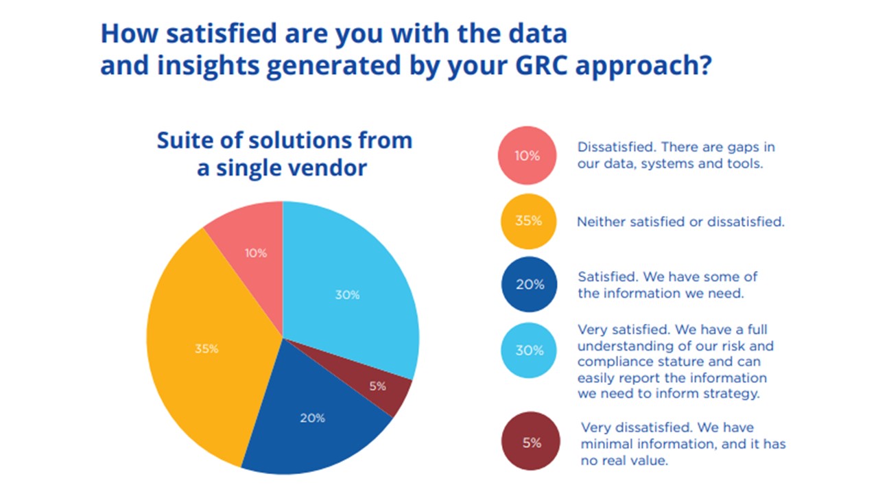 GRC Trends: Based on a Survey of 147 Banks and Credit Unions