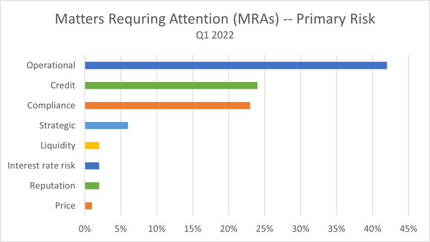 OCC: Operational and Compliance Risk Elevated in 2022