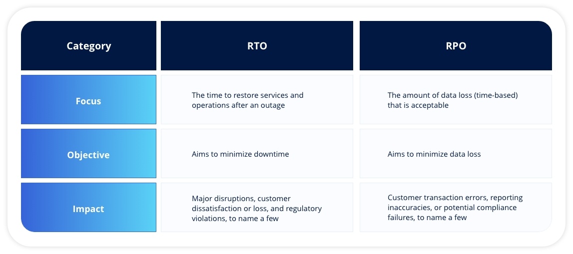 RTO vs. RPO for Business Continuity: What’s the Difference?