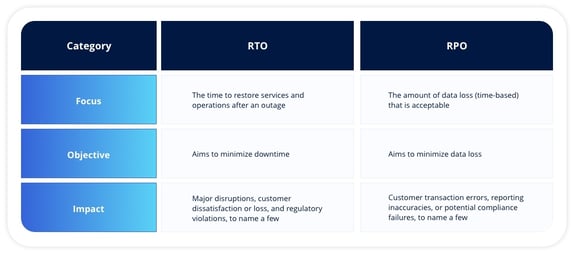 RTO vs. RPO for Business Continuity: What’s the Difference?