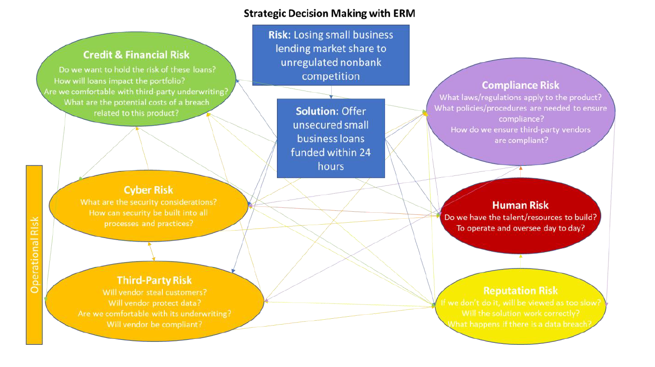 ERM: Making the Connection