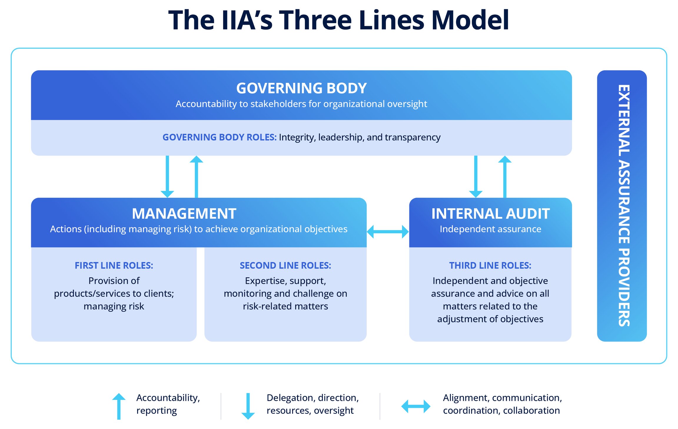 What Are the Three Lines of Defense? Implementing the 3 Lines Model