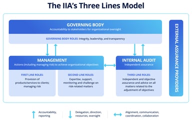 What Are the Three Lines of Defense? Implementing the 3 Lines Model