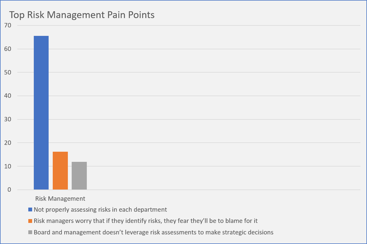 Top Frustrations for Compliance, Risk Management & Internal Audit