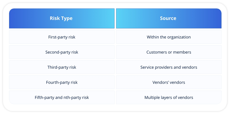 What Are First, Second, Third, Fourth, Fifth, and Nth-Party Risks?