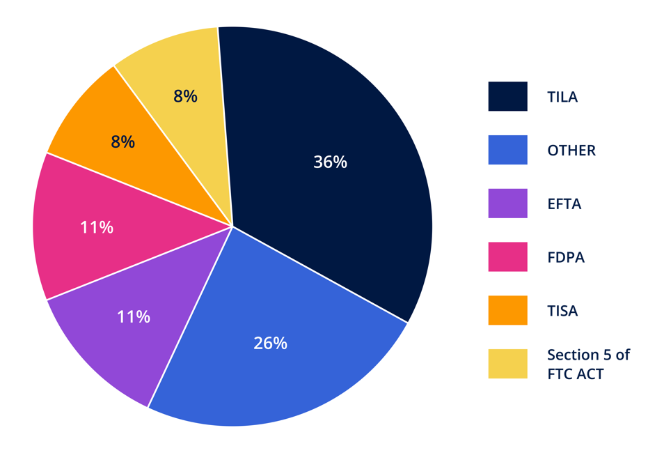 FDIC Shares Most Common Compliance Violations and Findings