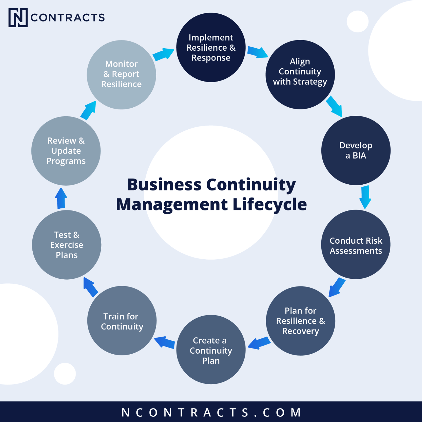 A Guide to Better Business Resiliency through BCM | Ncontracts