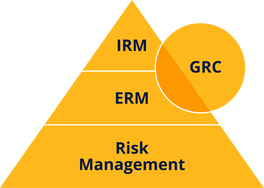 GRC vs. ERM vs. IRM: Understanding Risk Management Frameworks
